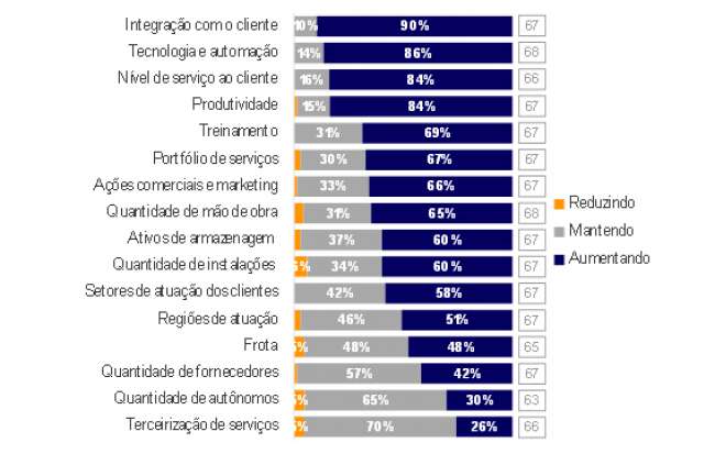 Panorama do setor de operadores logísticos no Brasil - Tecnologística